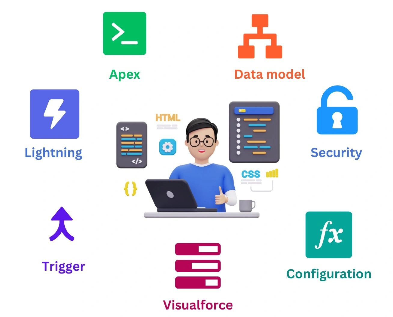 Decodeforce | Salesforce developer skill assessment platform